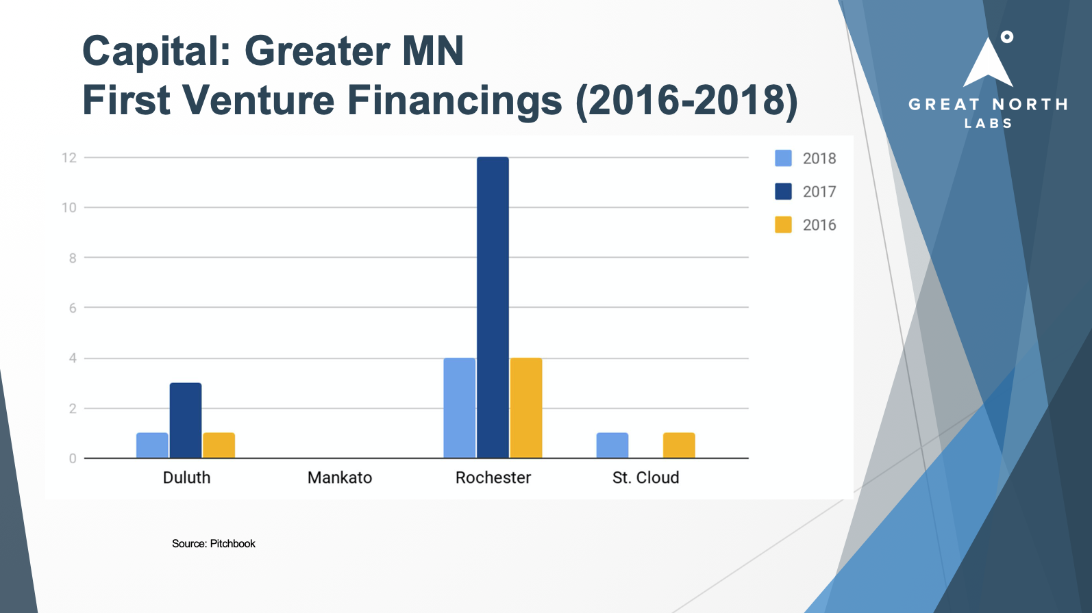 greaterMN-capital - Great North Ventures